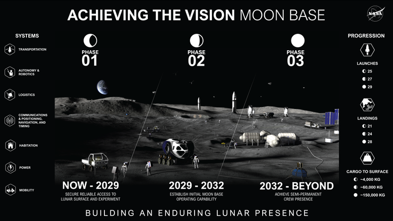 Así será la Base Lunar de la NASA: energía nuclear, robots y ...